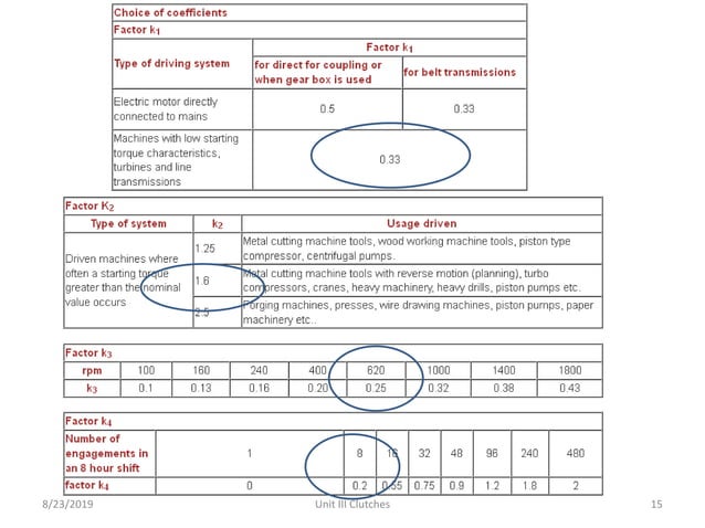 Unit 3.2 Design of Clutches | PDF