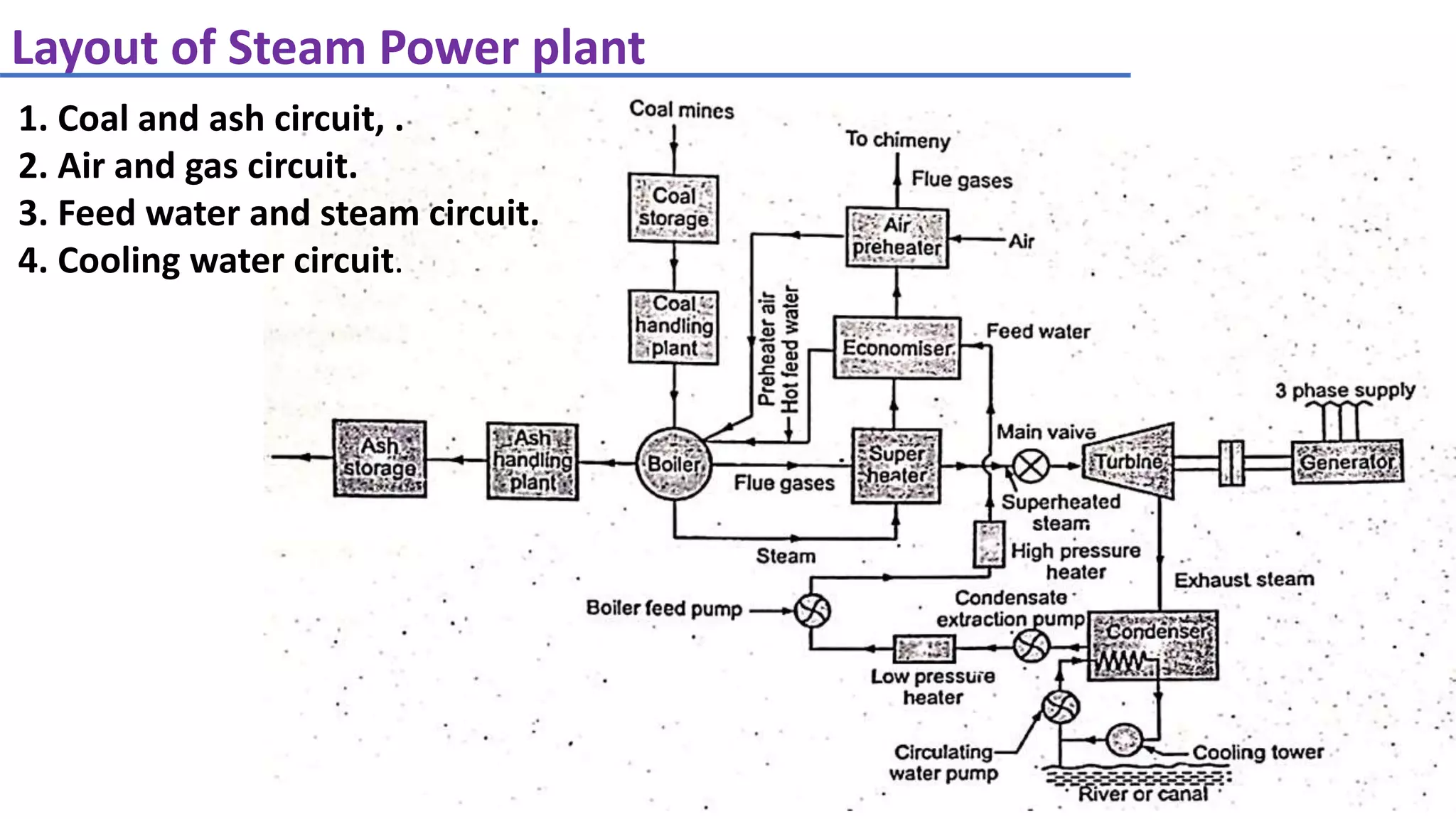 Steam power plants | PPTX