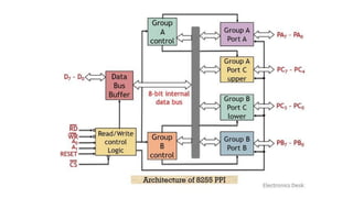 Microprocessors | PPT | Free Download