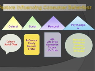 Consumer Behaviour | PPTX