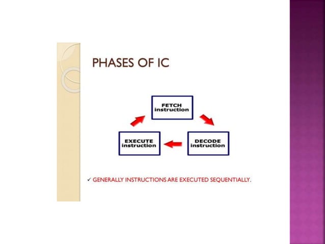 Instruction Cycle | PPT