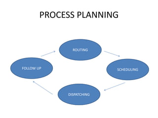 PRODUCTION PLANNING AND CONTROL-Unit 3 | PPT