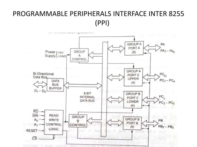 UNIT III PROGRAMMABLE PERIPHERAL INTERFACE | PPT | Computer Peripherals | Computing