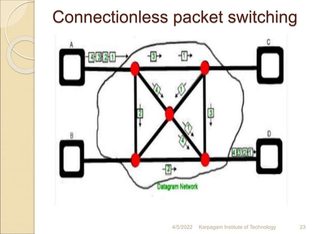 Unit 3 Network Layer PPT | PPT