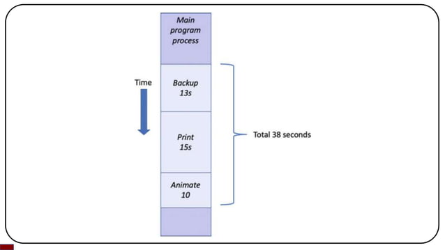 Concurrency And Parallelism Asynchronous Programming Network