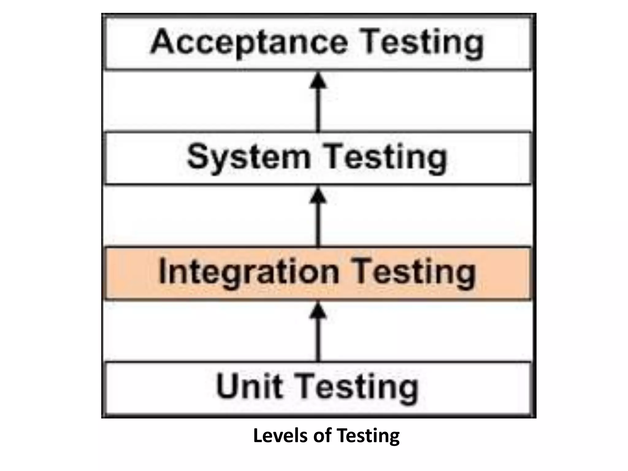 Software Testing Introduction Part 3 Ppt