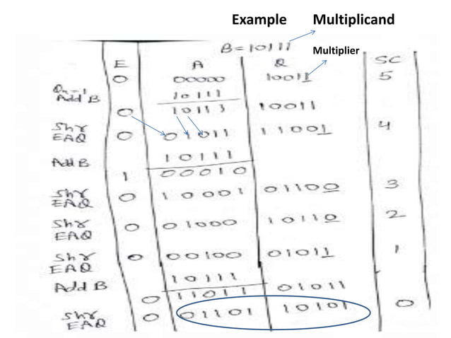 COA(Unit_3.pptx) | PPTX | Computing | Technology & Computing
