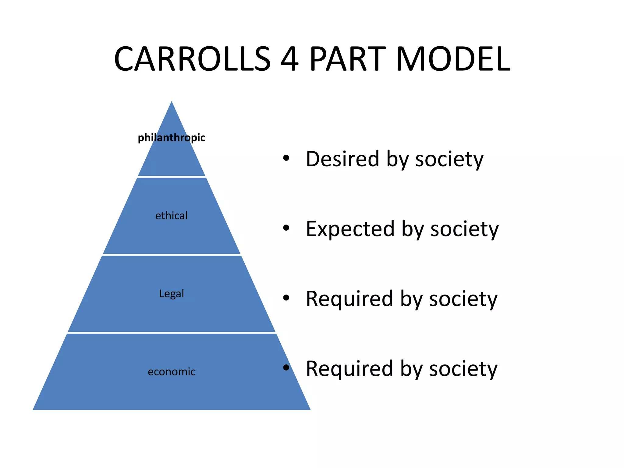 Unit 3. CONCEPTUAL FOUNDATIONS OF CSR.pptx