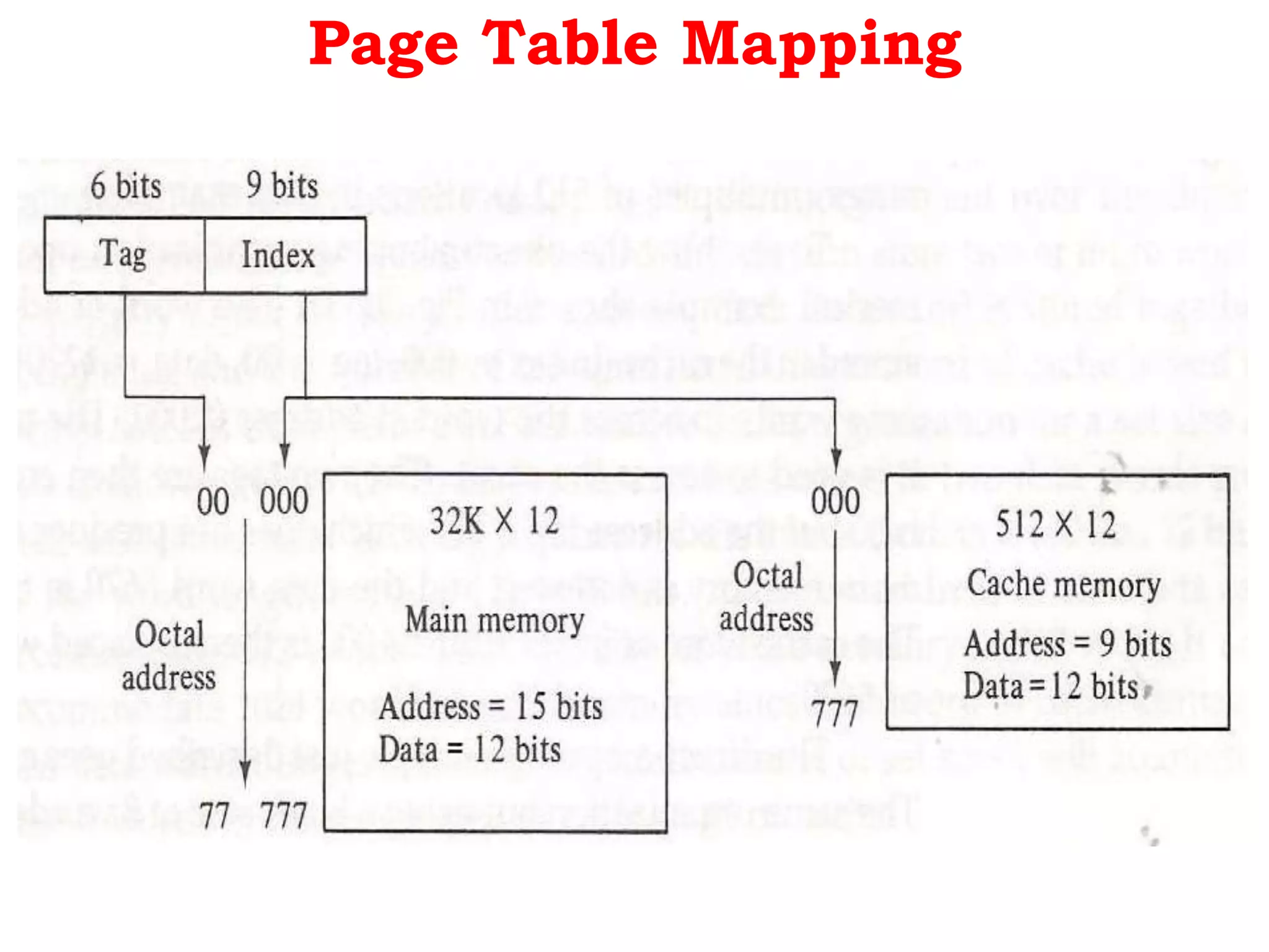 computer architecture and organisation | PPT