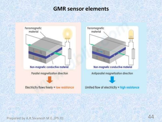 MR3491 SENSORS AND INSTRUMENTATION (UNIT III - FORCE, MAGNETIC AND ...