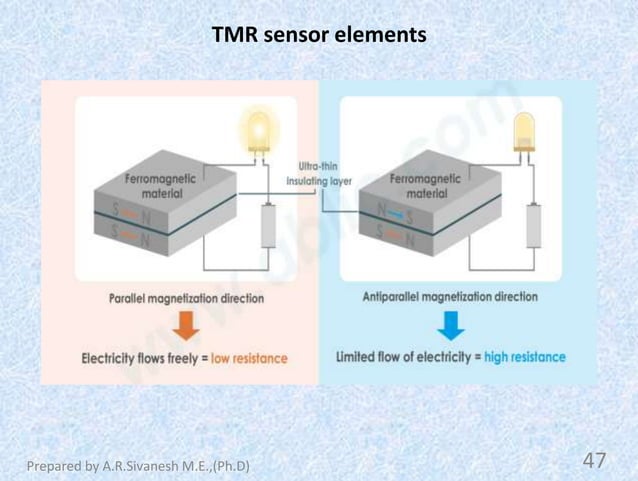 MR3491 SENSORS AND INSTRUMENTATION (UNIT III - FORCE, MAGNETIC AND ...