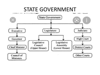 Unit III Governments of the States and Local Government | PPTX
