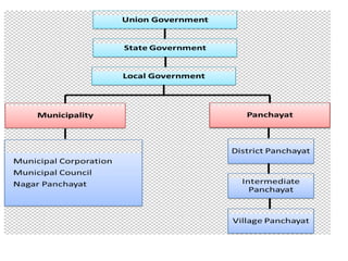 Unit III Governments of the States and Local Government | PPTX