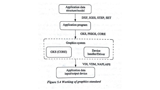 Unit 3-ASSEMBLY OF PARTS AND CAD STANDARDS.pptx