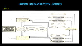 Babithas Notes on unit-3 Health/Nursing Informatics Technology | PPTX