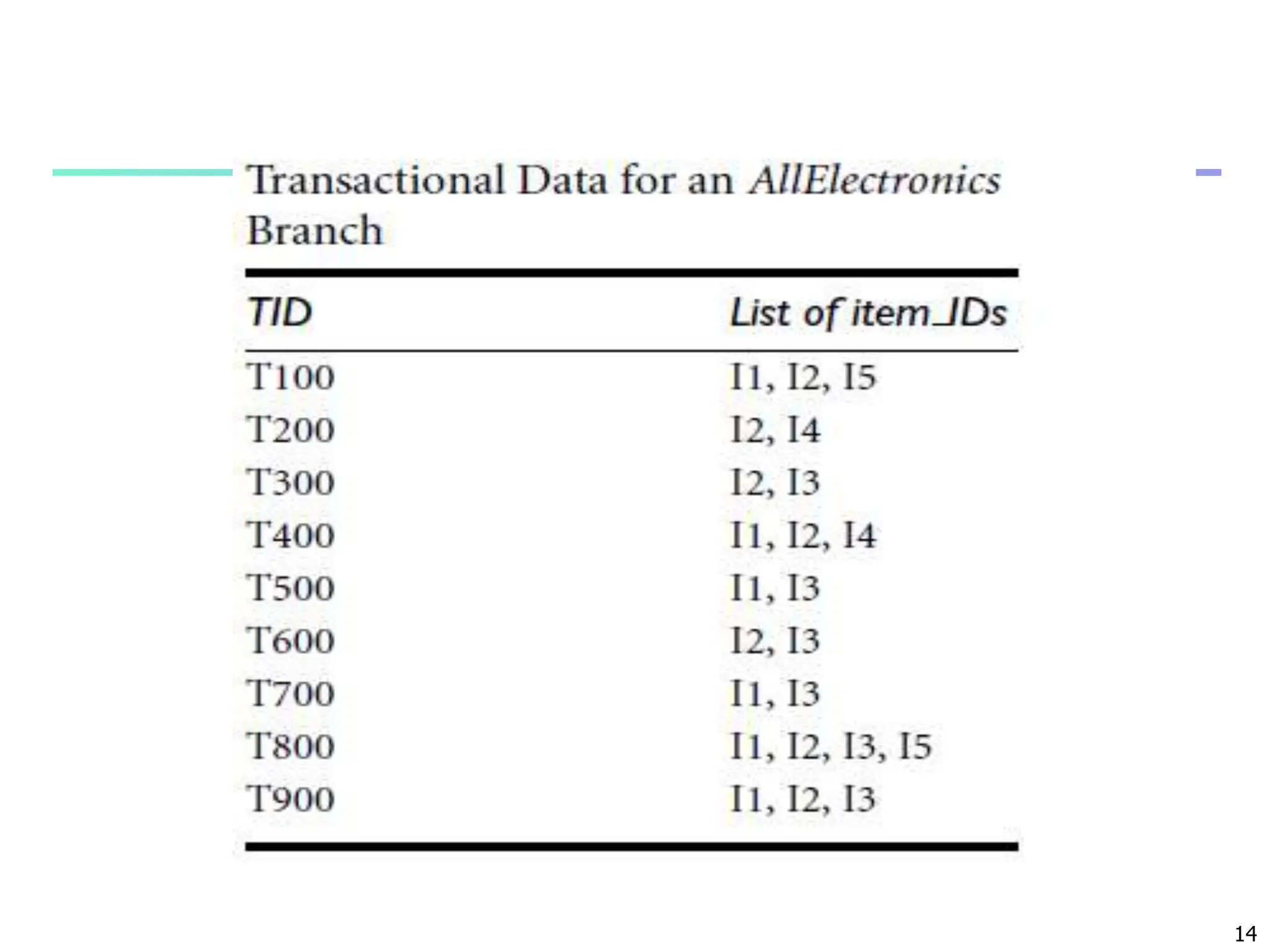 Unit 32 Mining Frquent Patterns Part1ppt Databases Computer Software And Applications