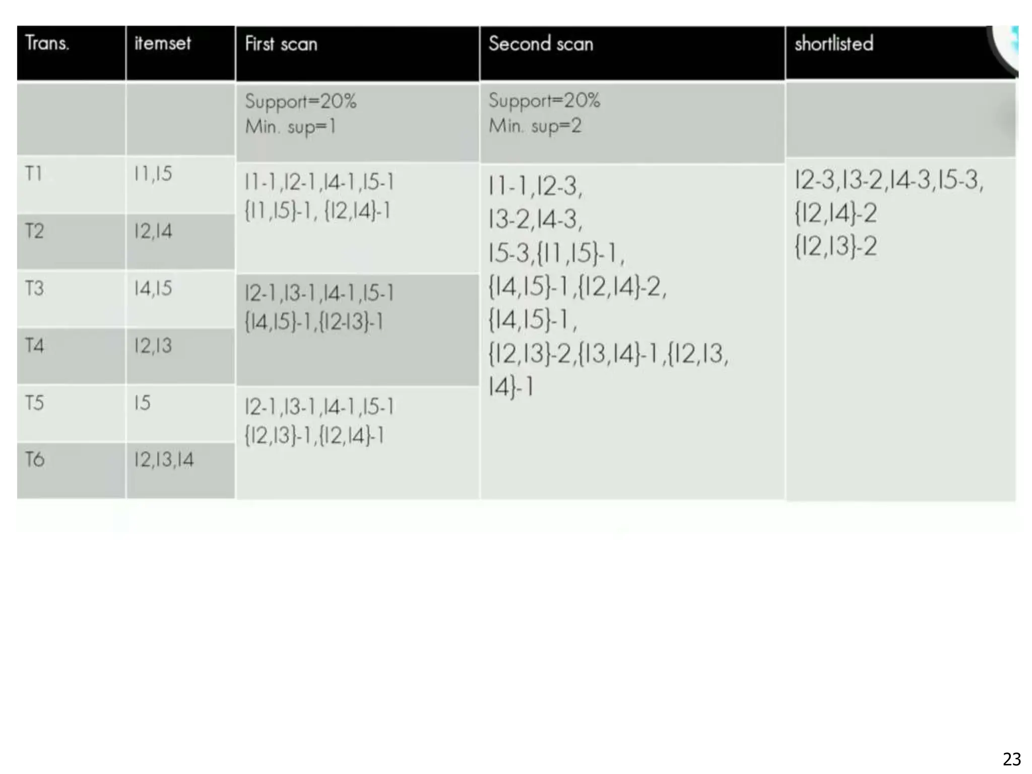 Unit 32 Mining Frquent Patterns Part1ppt Databases Computer Software And Applications