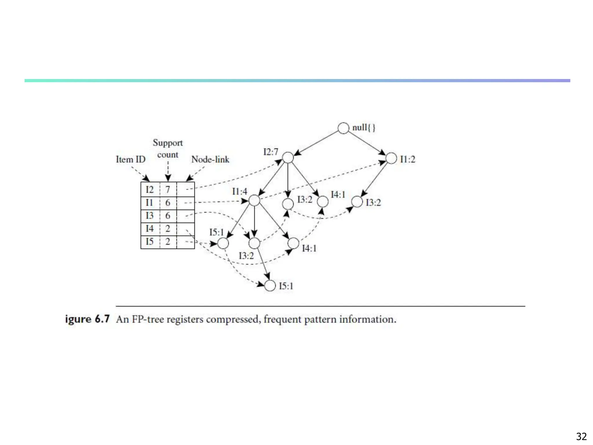 Unit 32 Mining Frquent Patterns Part1ppt Databases Computer Software And Applications