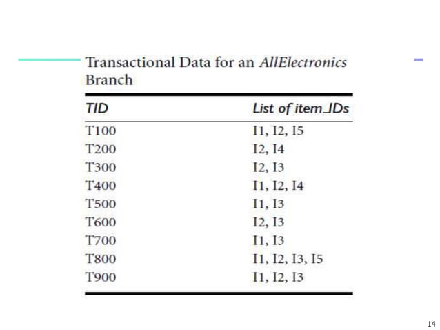 UNIT 3.2 -Mining Frquent Patterns (part1).ppt | Databases | Computer Software and Applications