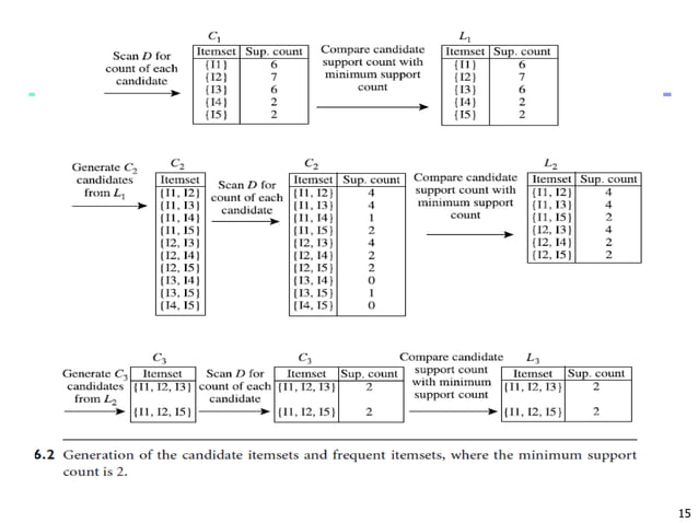 UNIT 3.2 -Mining Frquent Patterns (part1).ppt | Databases | Computer Software and Applications