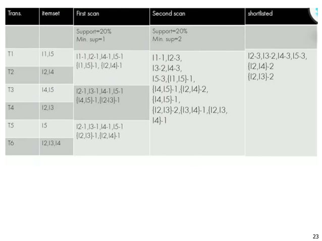 UNIT 3.2 -Mining Frquent Patterns (part1).ppt | Databases | Computer Software and Applications