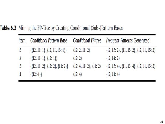 Unit 32 Mining Frquent Patterns Part1ppt Databases Computer Software And Applications