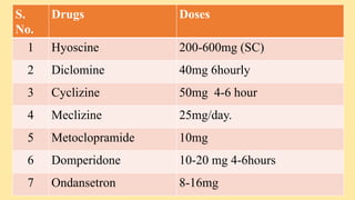 Drugs using for GI system(pharmacology) | PPTX