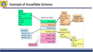 Data Warehouse and Architecture, OLAP Operation | PDF