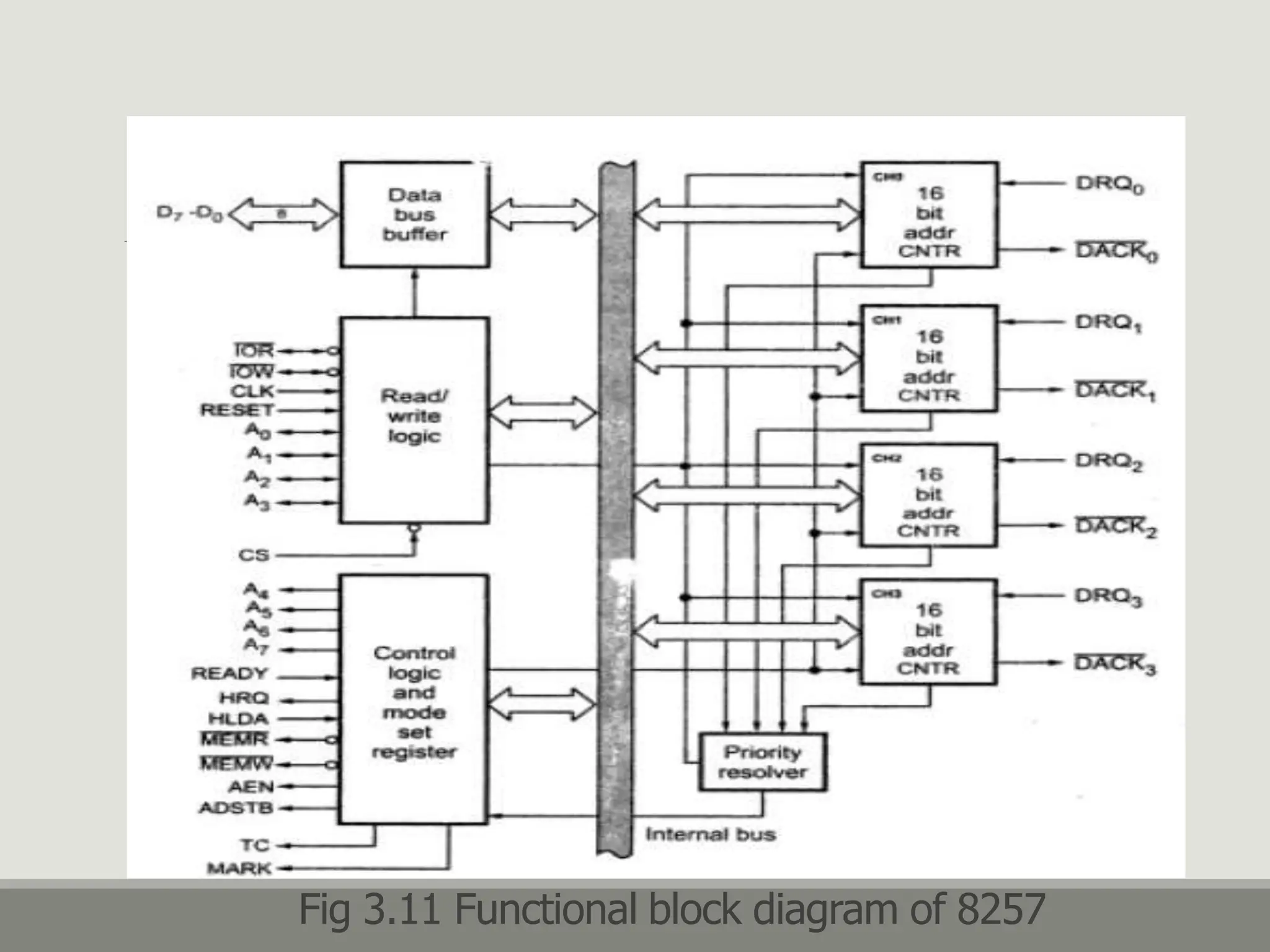 Memory Interfacing of 8086 with DMA 8257 | PPT