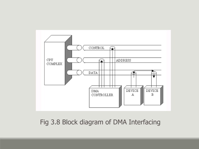 Memory Interfacing of 8086 with DMA 8257 | PPT