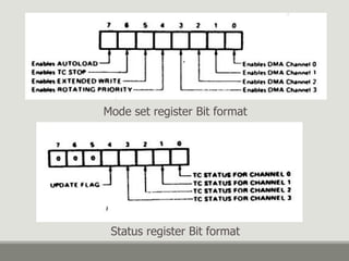 Memory Interfacing of 8086 with DMA 8257 | PPT