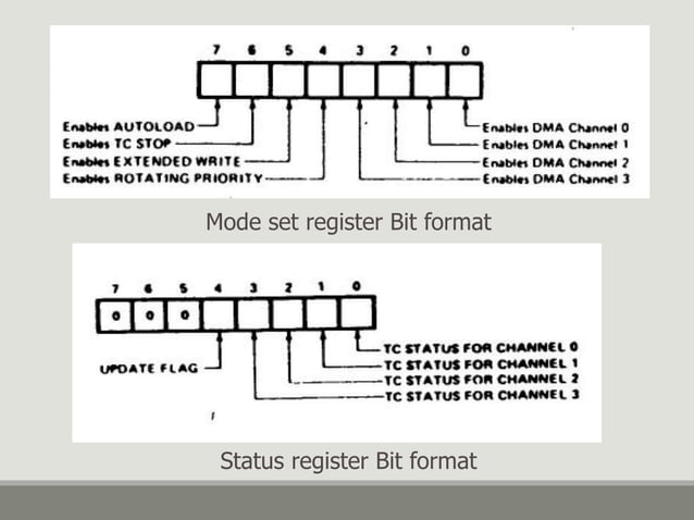 Memory Interfacing of 8086 with DMA 8257 | PPT