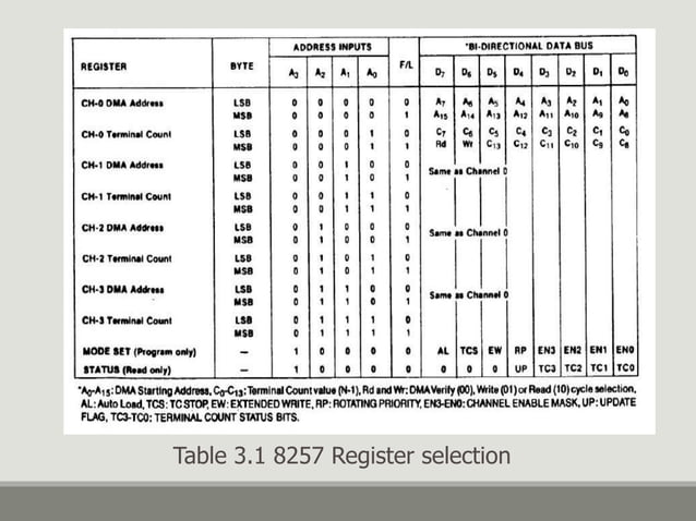 Memory Interfacing of 8086 with DMA 8257 | PPT