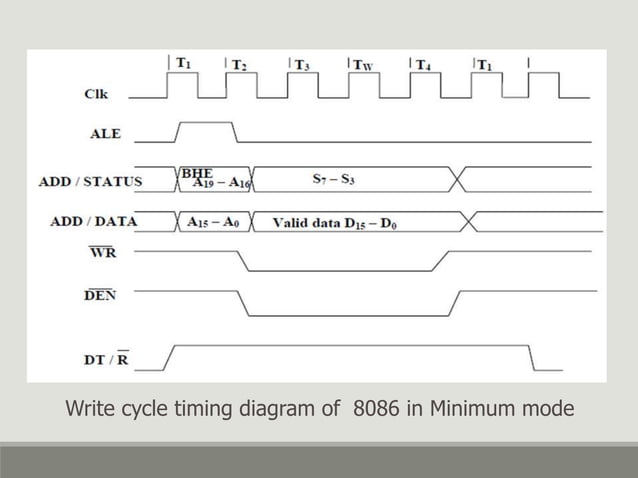 Memory Interfacing of 8086 with DMA 8257 | PPT