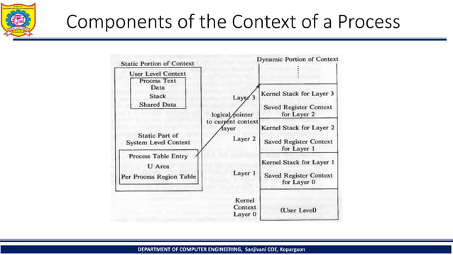 Unit 3.1 The Structure of Process, Process Control, Process Scheduling.ppt