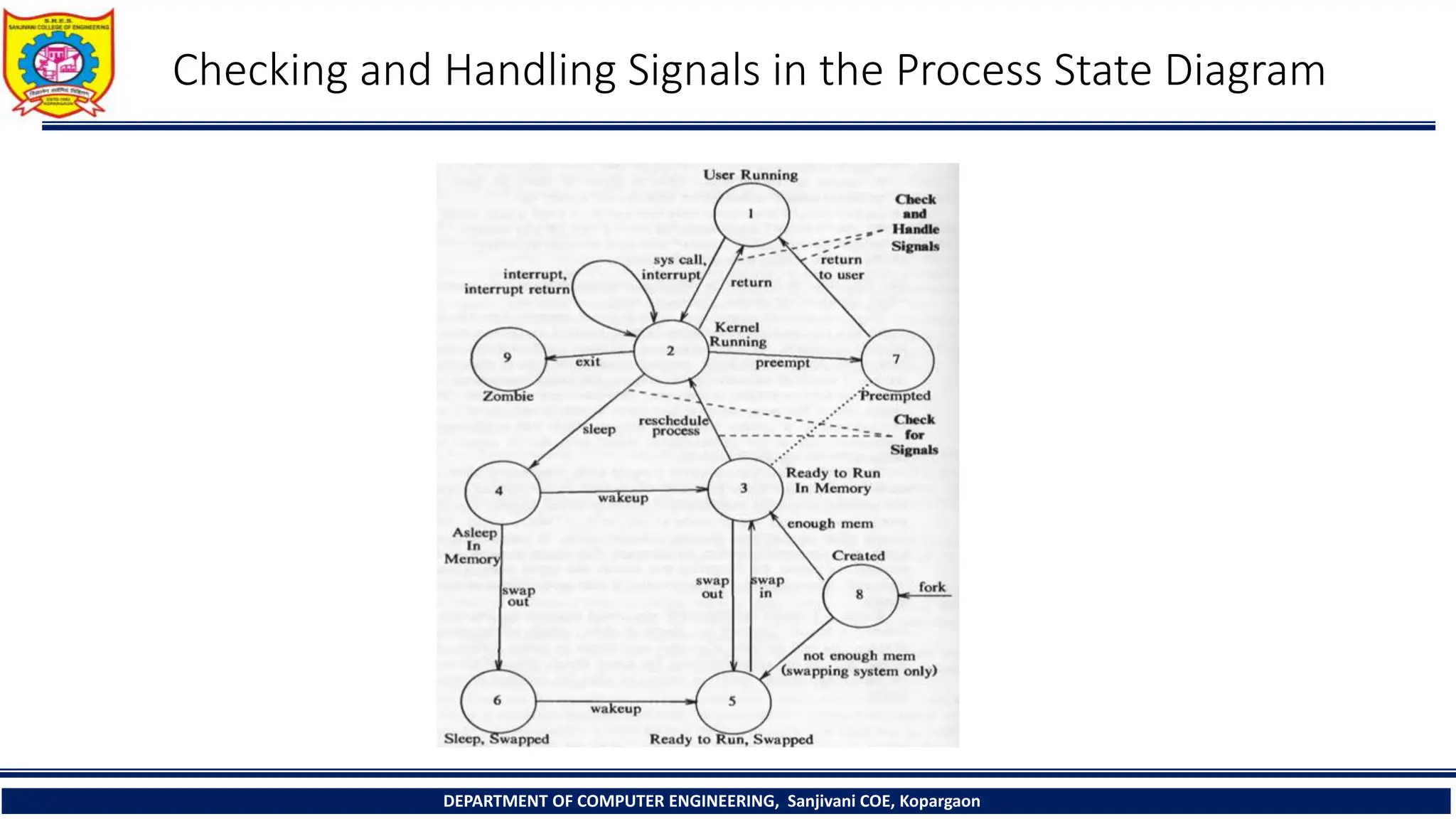 Unit 3.2 Process Control.ppt (Process Control and Scheduling) | PPT