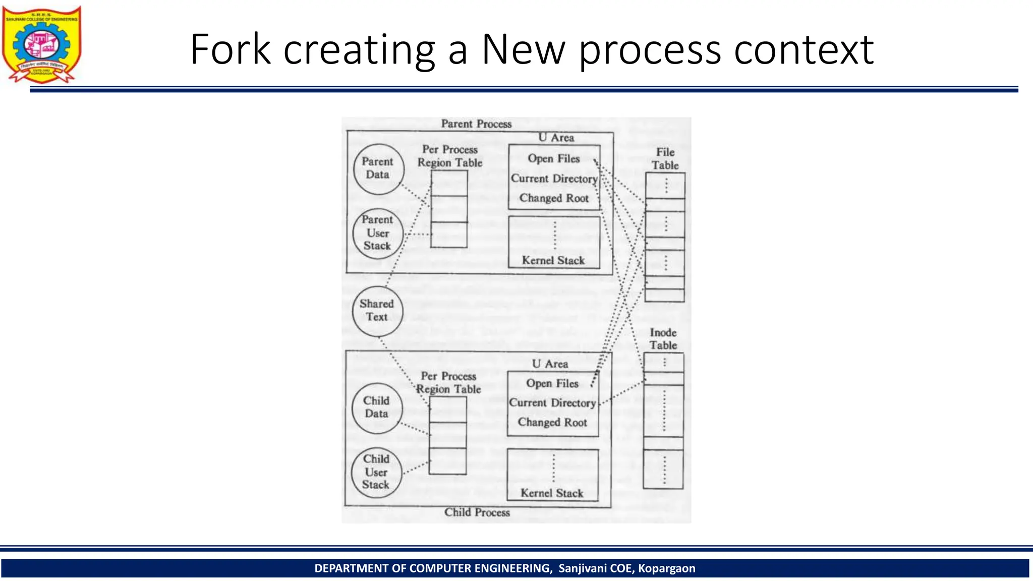 Unit 3.2 Process Control.ppt (Process Control and Scheduling) | PPT