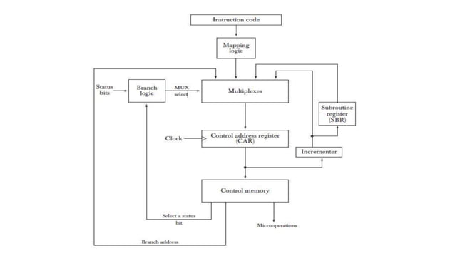 COMPUTER SYSTEM ARCHITECTURE UNIT 3 FULL SLIDES | PPTX
