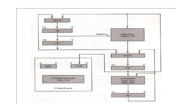 COMPUTER SYSTEM ARCHITECTURE UNIT 3 FULL SLIDES | PPTX