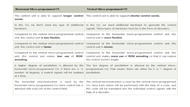 COMPUTER SYSTEM ARCHITECTURE UNIT 3 FULL SLIDES | PPTX