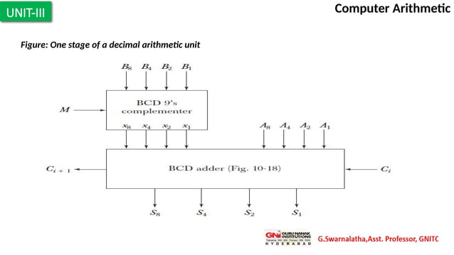 UNIT 3 COA PPT of syllabus JNTUH PPT.pptx