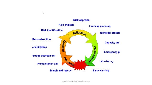 UNIT 3 .5.pOWER POINT PRESENTATION DIASTER MANAGEMENT | PPT | Free Download