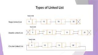 Unit 3 Pptx Data Structures Definition With Examples Pptx