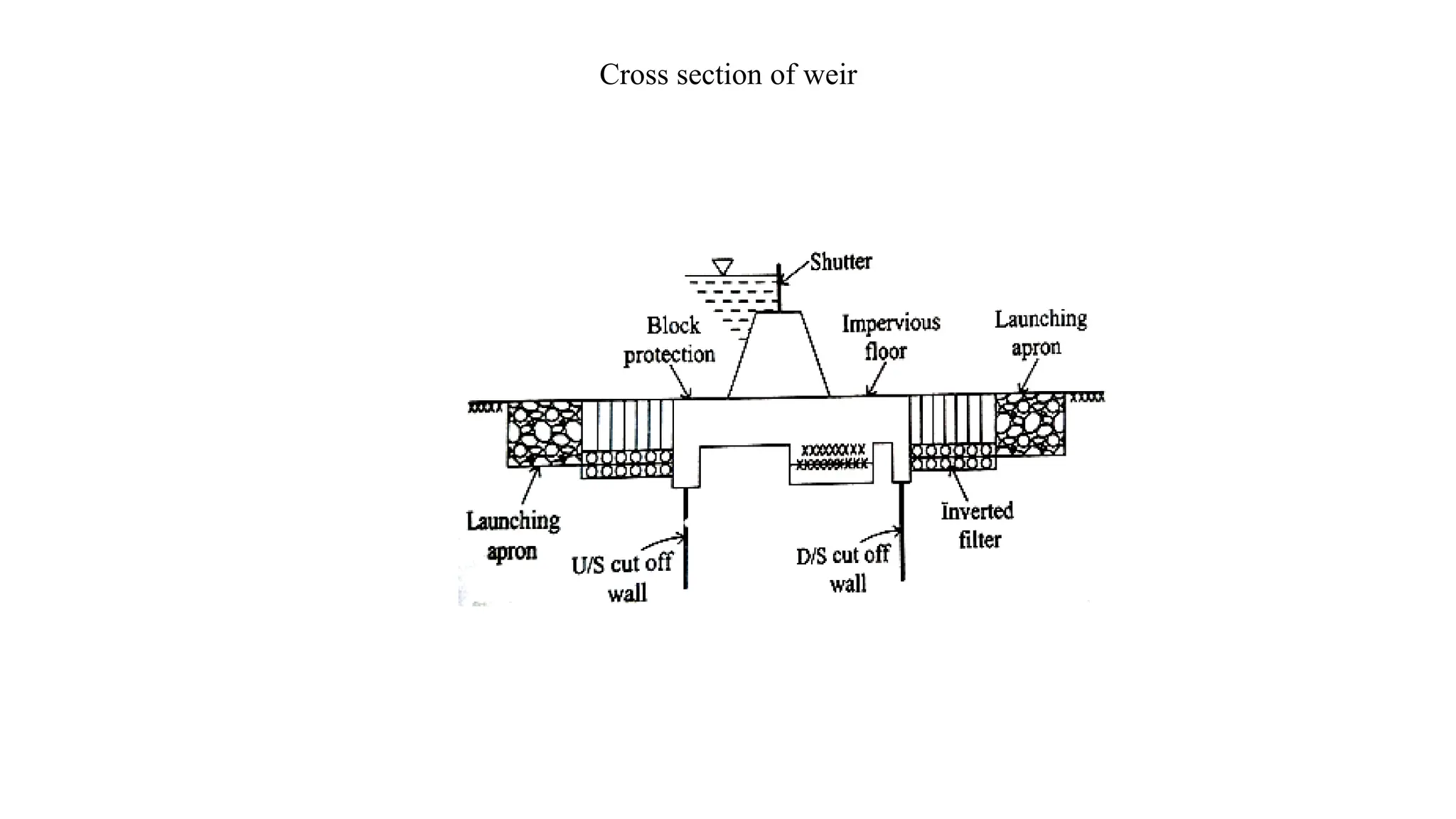 Unit 3 Structures for water storage and diversion | PPT