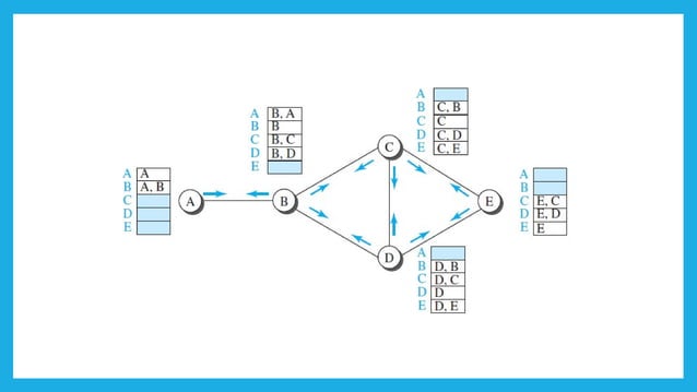 Introduction to network layer and its functions | PPT