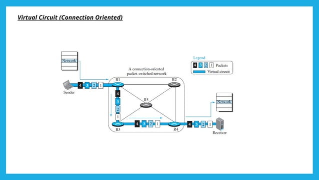 Introduction to network layer and its functions | PPT