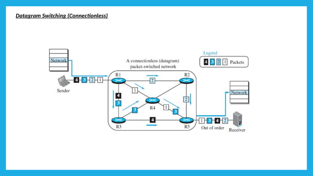 Introduction to network layer and its functions | PPT