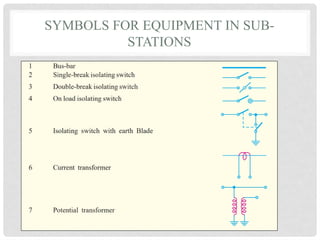 Substation design and automation a detailed analysis | PPTX