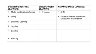 UNIT Ill ENSEMBLE TECHNIQUES AND UNSUPERVISED LEARNING | PPTX