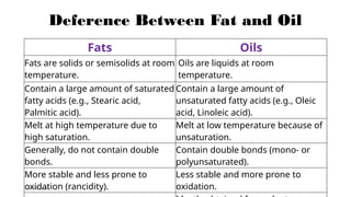 B. Pharmacy Unit-3 (Fats and Oils Reaction and Analytical Constant) | PPTX